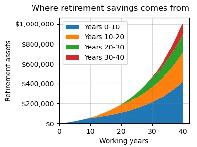 The importance of saving early: a simple chart - Gunney